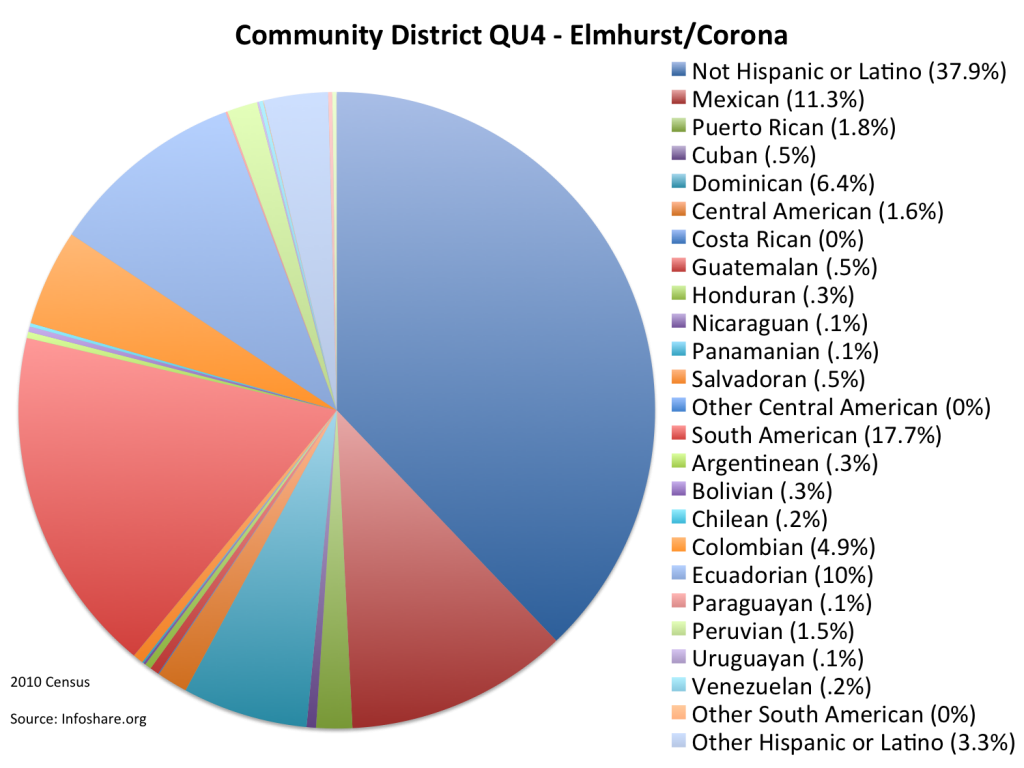 Population/Race – The Peopling of Corona