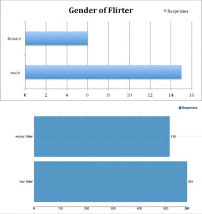 A Kinsey Reporter Project — The Science of Flirting