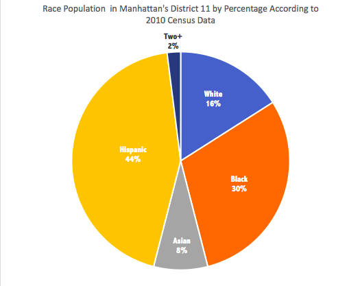 Harlem – Gentrification in NYC | Rosenberg 2018