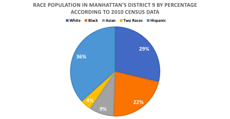 Harlem – Gentrification in NYC | Rosenberg 2018