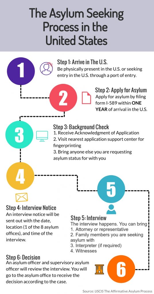 The Asylum Process – Asylum Seekers in New York City